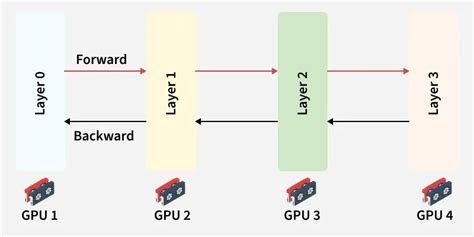 Distributed Deep Learning Training Method For Large Scale Model
