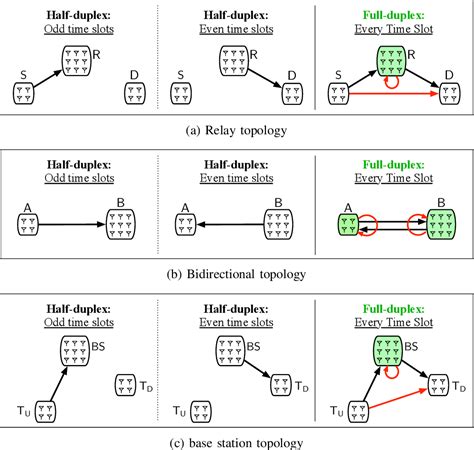 [pdf] In Band Full Duplex Wireless Challenges And Opportunities