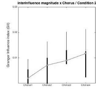GII Distribution And Temporal Evolving The Line Connects The Median Of Download Scientific