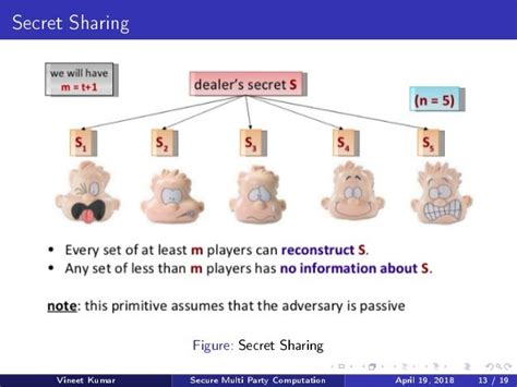 Introduction To Multi Party Computation
