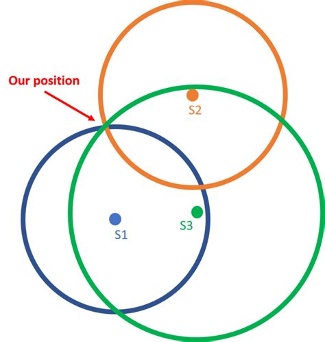 A Guide To The Tinygps Library