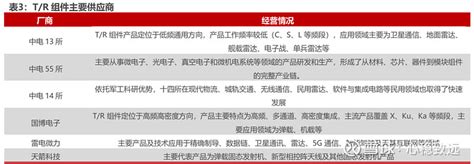 【tr组件应用产业链】 1）tr模块是有源相控阵雷达发展的核心，整个有源相控阵雷达系统由成百上千个辐射器按照一定的排 雪球