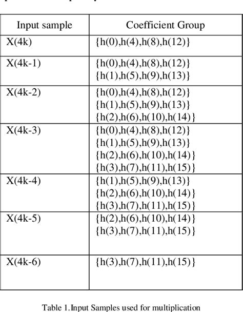 Table 1 From Fir Filter Design Using Multiple Constant Multiplication Mcm Method With Modified