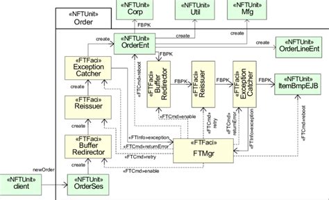 The Fault Tolerant Architecture Of Ecperf That Conforms To Micro Reboot