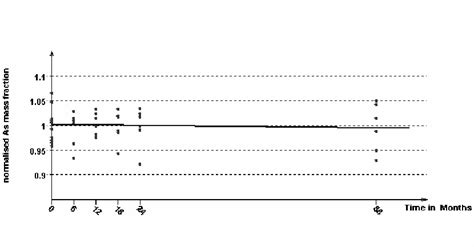 Stability Graph For As C Download Scientific Diagram