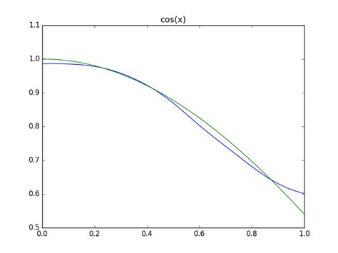 python neural network can only follow increasing function cross