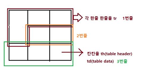 html 기초 테이블 만들기