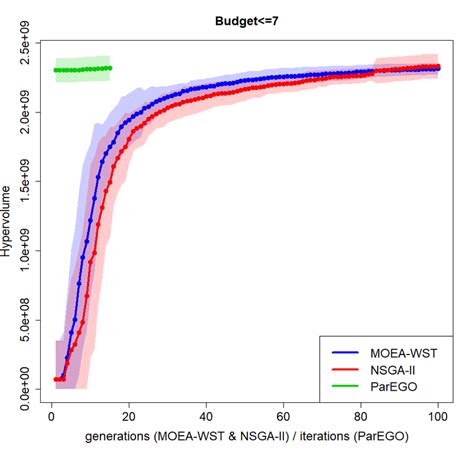 12 Hypervolume Curves Of The Three Algorithms In The Case Of Budget ≤