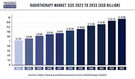 Radiotherapy Market Size Share Growth Report By2033