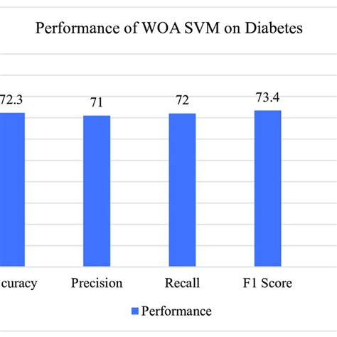 Performance Of Woa Svm In Diabetes Download Scientific Diagram