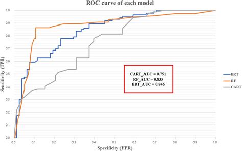 Forest Fire Susceptibility Mapping Ffsm Roc Curve Plot Of