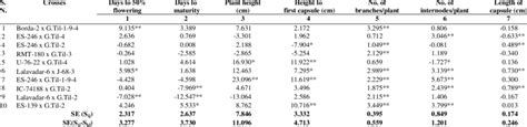 Estimates Of Specific Combining Ability Sca Effects Of The Best Ten