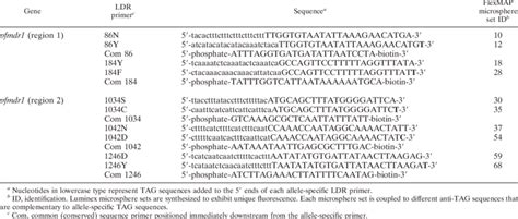 Ligase Detection Reaction With Tagged Allele Specific Upstream Primers Download Table