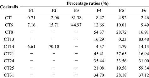 The Compositions And Percentage Ratios Of The Semi Purified Extract