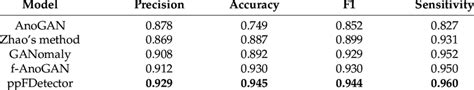 Performance Comparison With Semi Supervised And Unsupervised Models