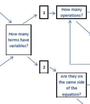 Solving Equations Flow Map By Exploring Mathematics TpT