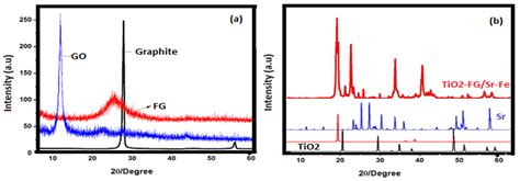 Fabrication Of Novel Heterostructure Functionalized Graphene Based Tio2