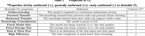 Table 1 From Continual Graph Learning A Survey Semantic Scholar