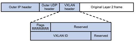 VXLAN Packet Format