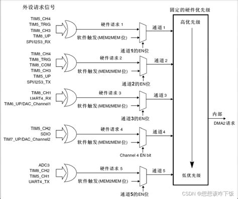 stm32基于dma方式的串口通信 csdn博客