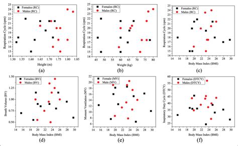 Scatter Plots Of Respiration Indices A Rcheight B Rcweight C