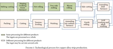 Figure 1 From A Novel Algorithm To Scheduling Optimization Of Melting Casting Process In Copper