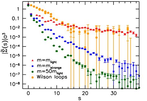 The dressed Wilson loopsΣloops loopsΣ S Eqn 7 in lattice