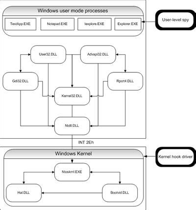 Api Hooking Revealed Codeproject