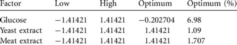 Optimum Value Of The Mathematical Model Download Table