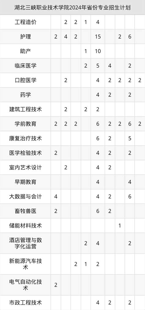 湖北三峡职业技术学院2025年招生简章（含招生计划、录取分数线） 高考100