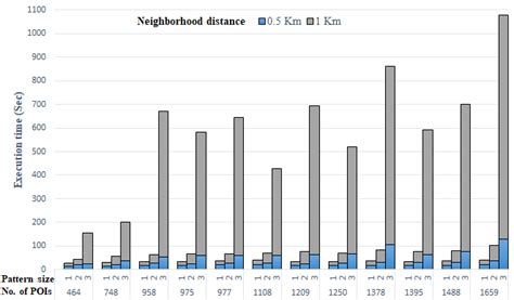 Experiment Result Comparison Of Mapreduce Pattern Search Task By