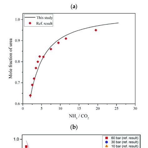 Model Validation Reactions Of A Ammonia Synthesis B Urea