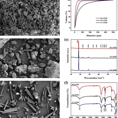 A Ha Fod Sem Image B Nl Fod Sem Image C Uv Fod Sem Image D Particle Download Scientific
