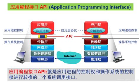 应用编程接口api应用编程接口的接口 Csdn博客