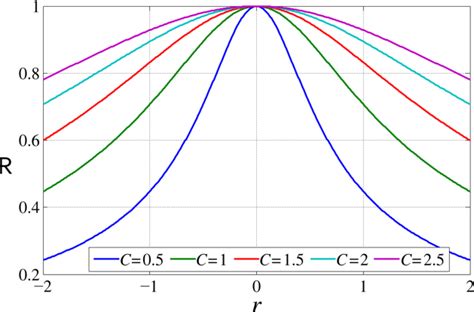 Inverse Multiquadratic Rbf For Different Values Of The Shape Parameter C Download Scientific