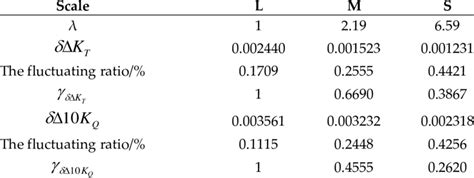 scale effect of unsteady force pulsation of composite propeller