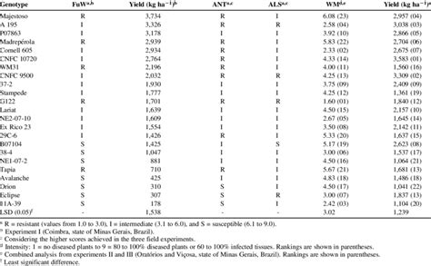 Reaction Of Common Bean Genotypes To Fusarium Wilt Fuw Anthracnose