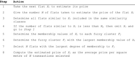 Algorithms Fcm Fac N Transactions In A Fuzzy Cluster C Means Fac