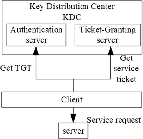Kerberos Client Authentication Download Scientific Diagram