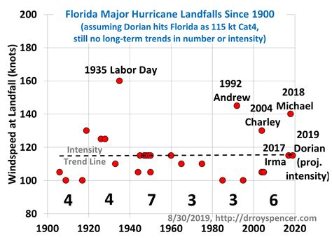 If Dorian Hits As A Cat Still No Long Term Trends In Florida Major Hurricanes Roy Spencer Phd