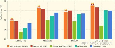 单卡4090就能跑！mistral开源多模态小模型3 1：128k上下文 超低延迟，性能碾压gpt 4o Mini 知乎