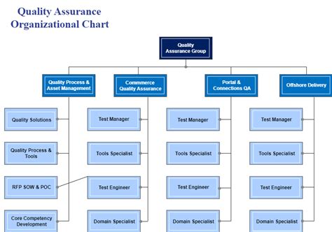 Project Management Structure Diagram Project Management Team