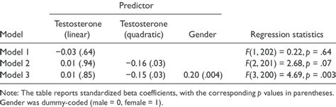 Regression Models Examining The Linear And Nonlinear Relationships Download Table