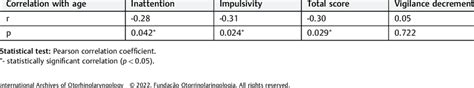 Correlation Between Age And Errors Of Inattention Errors Of Download Scientific Diagram