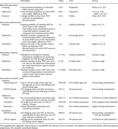 Epidemiological And Economic Model Parameters Download Scientific