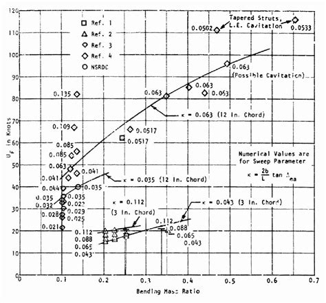Figure 1 From Bending Flutter And Torsional Flutter Of Flexible