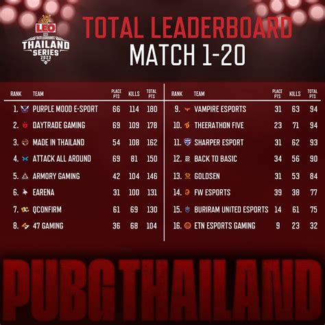 PUBG Esports On Twitter Total Leaderboards Of 2 PUBG Regional Series
