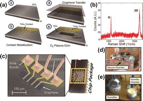 A Process Flow Of The Humidity Sensor Fabrication 1 Depicts A Download Scientific Diagram