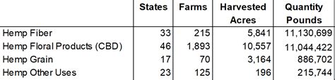 Us Farm Hemp Is Reported In 2022 Usda Census Of Agriculture