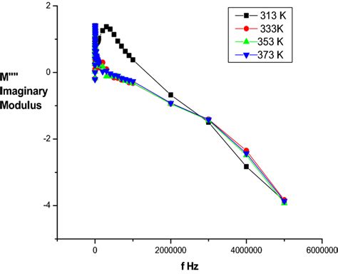 Imaginary Electric Modulus Vs Frequency Download Scientific Diagram